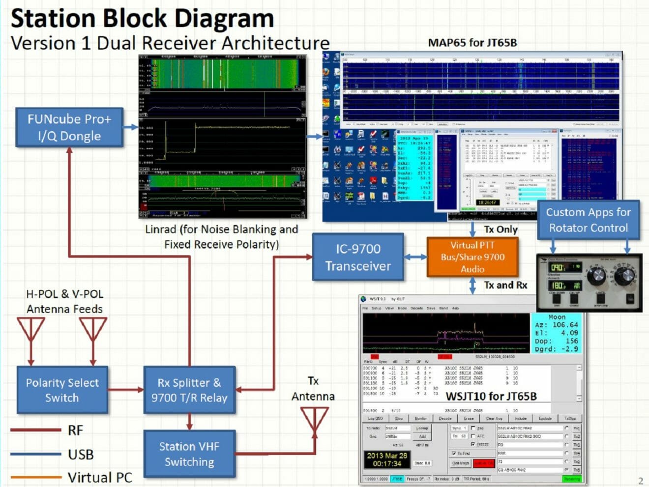EME Station 2.0 Part 11 – EME Station Hardware In Shack