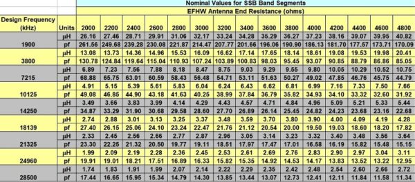 Highly Efficient L-Matching Networks for End-Fed Half-Wave Antennas